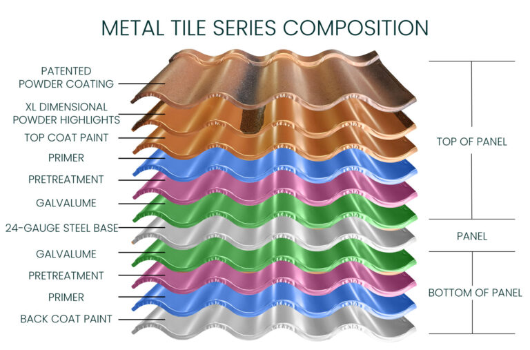 Metal Tile Roofing - Modern Metal Roofing